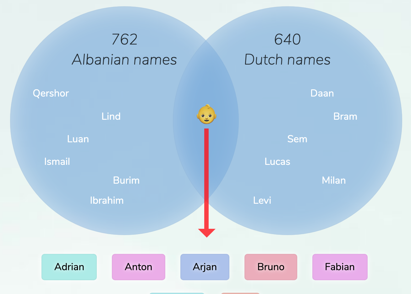 Albanian-Dutch names for boys