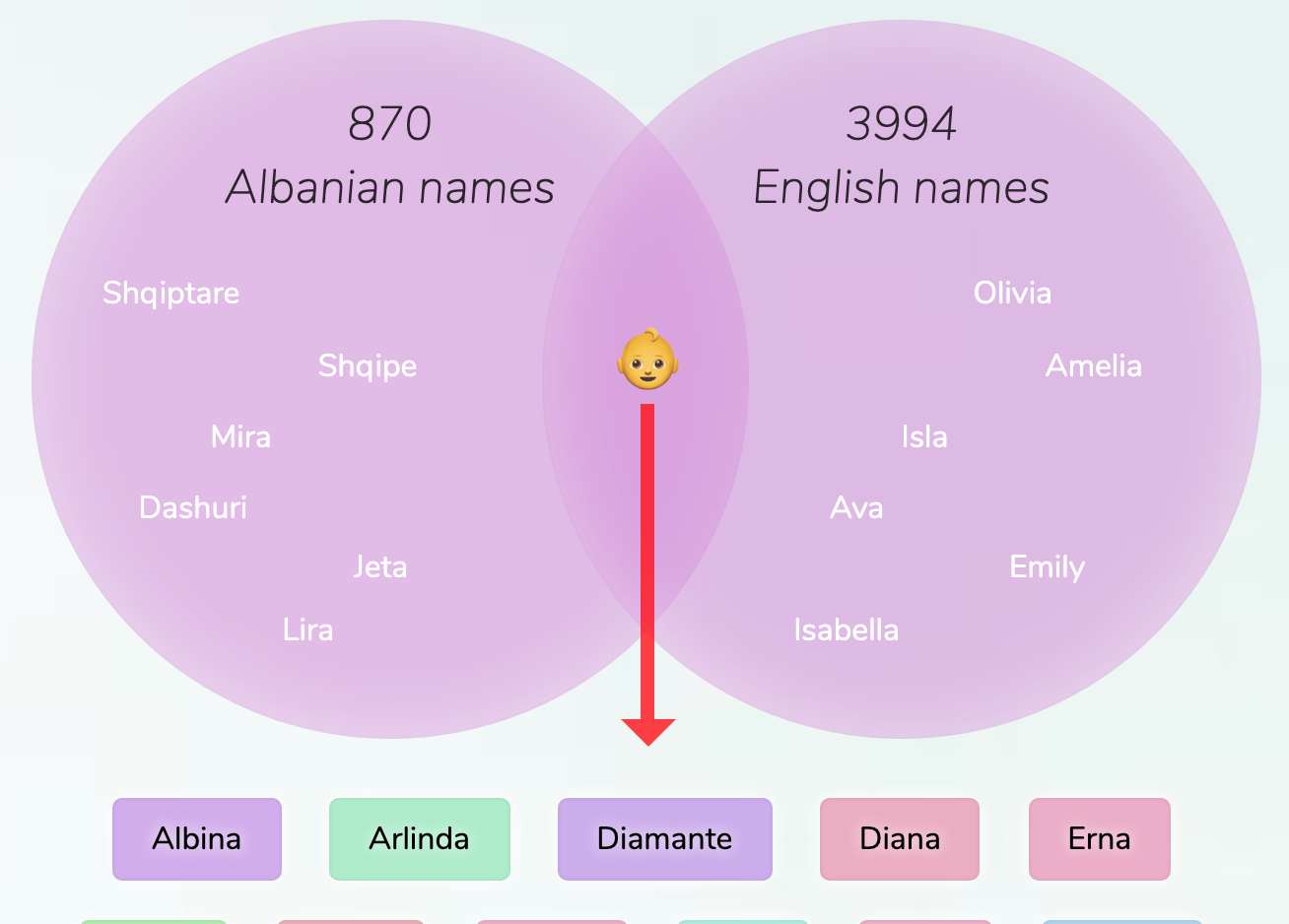 Albanian-English names for girls