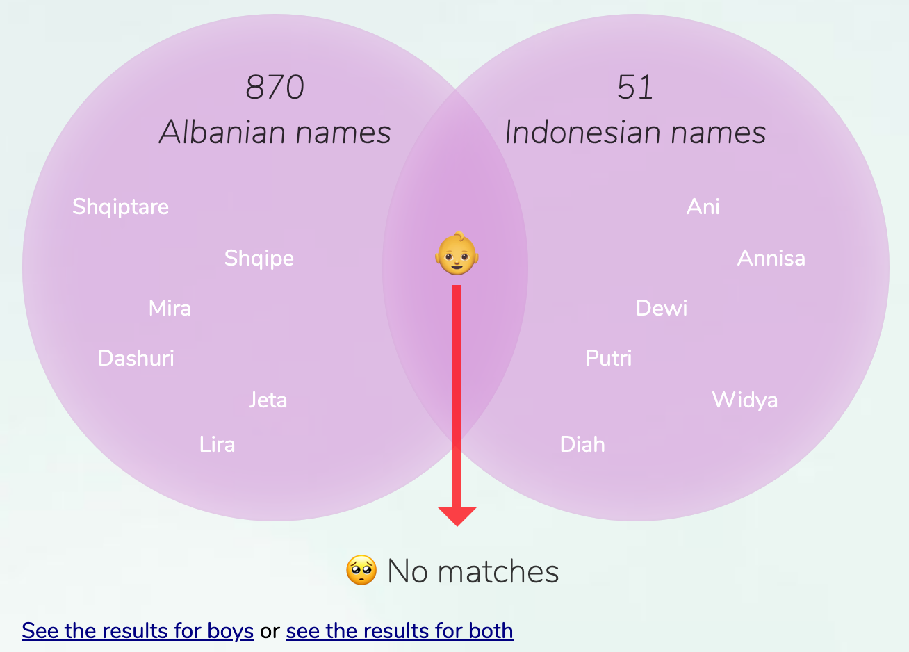 Albanian-Indonesian names for girls