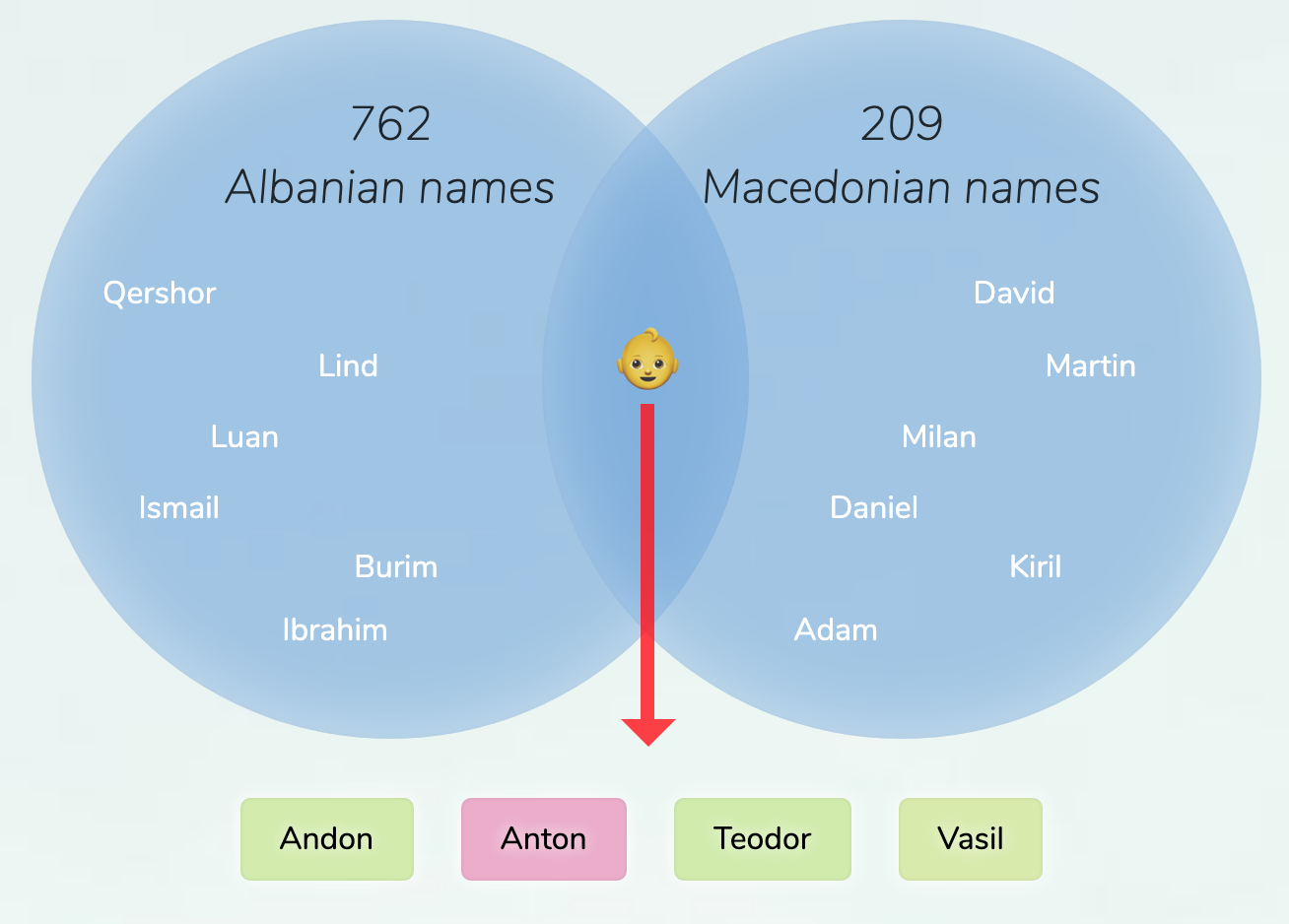 Albanian-Macedonian names for boys