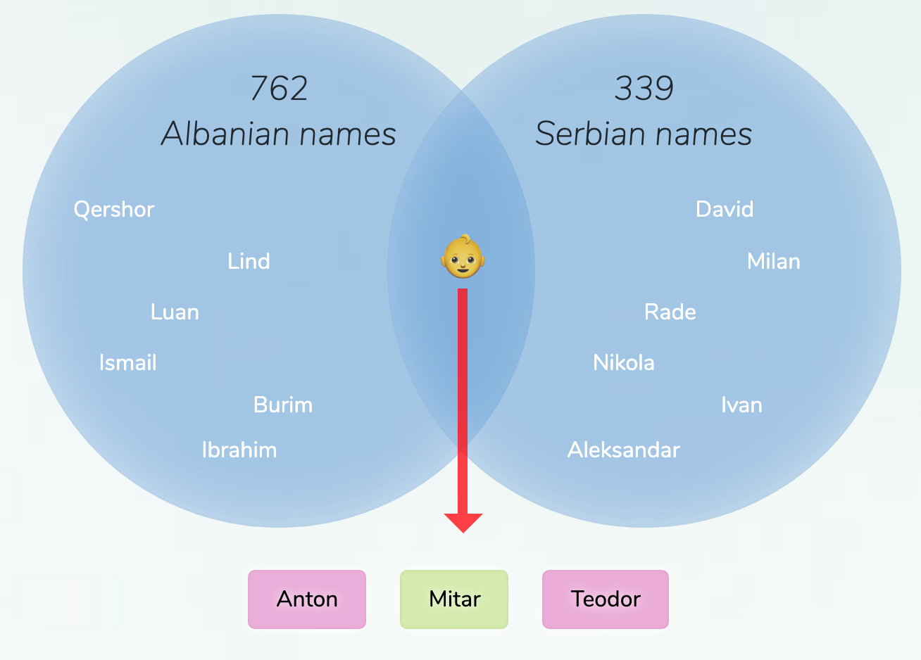 Albanian-Serbian names for boys