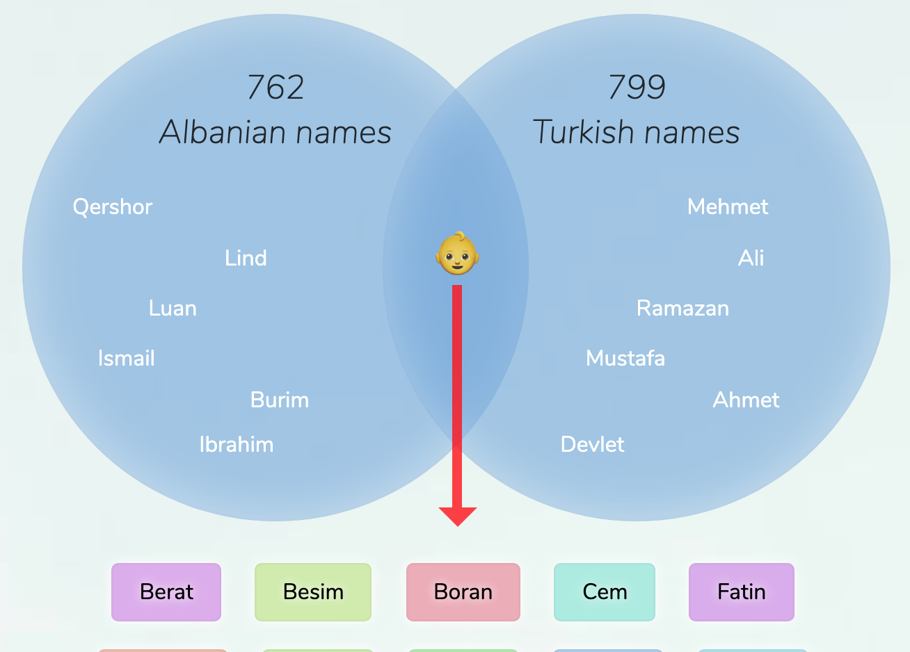 Albanian-Turkish names for boys