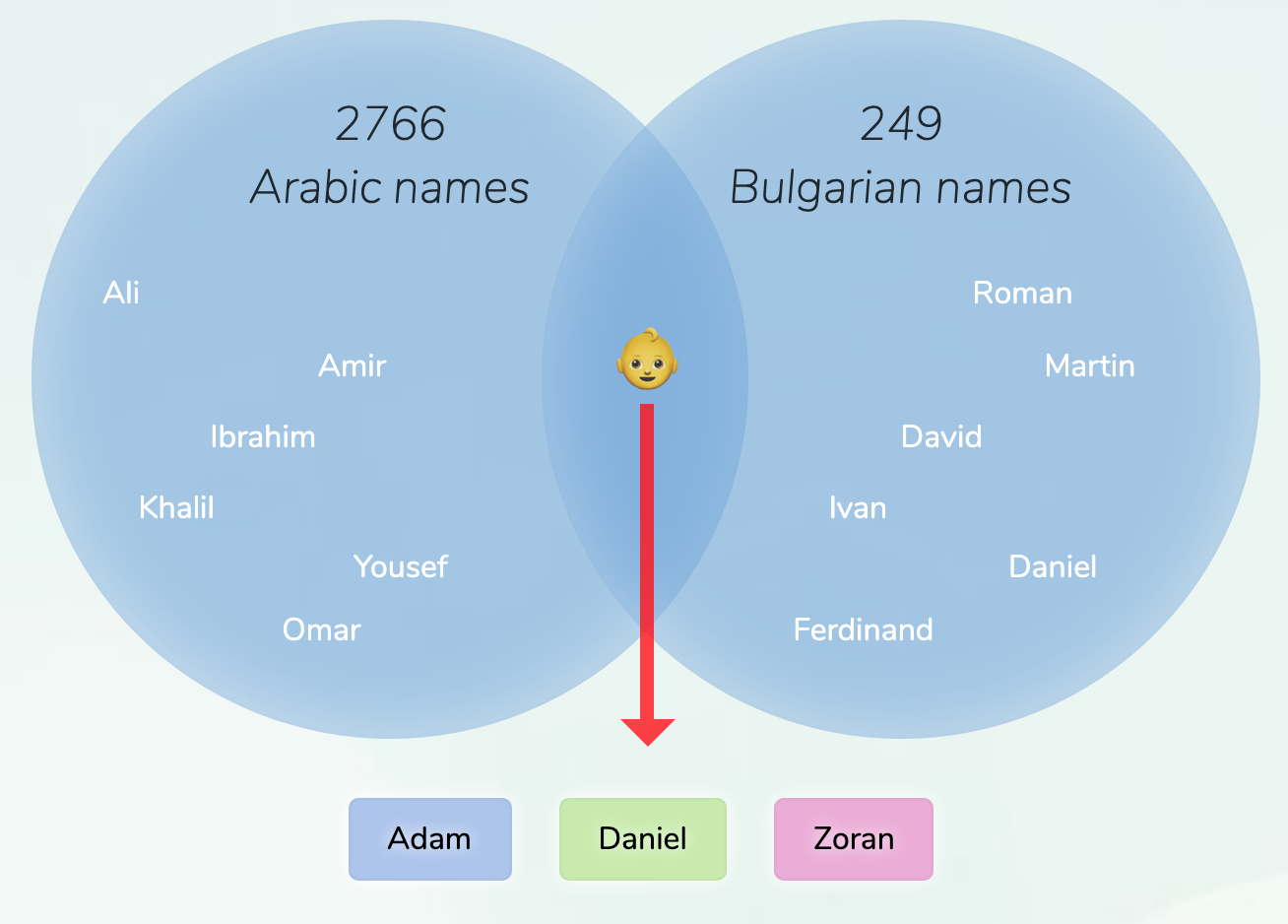Arabic-Bulgarian names for boys