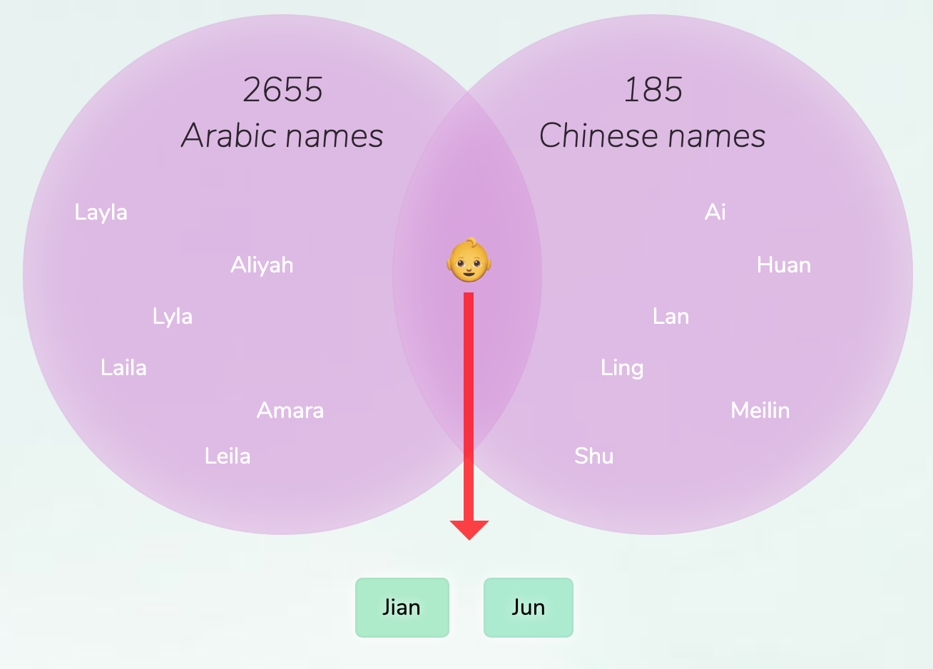 Arabic-Chinese names for girls