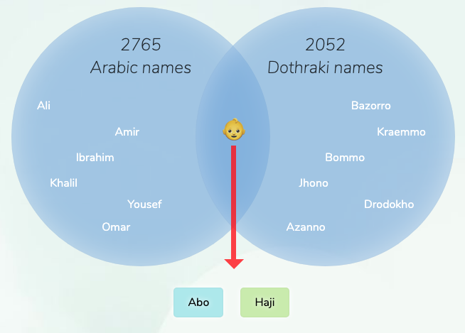 Arabic-Dothraki names for boys