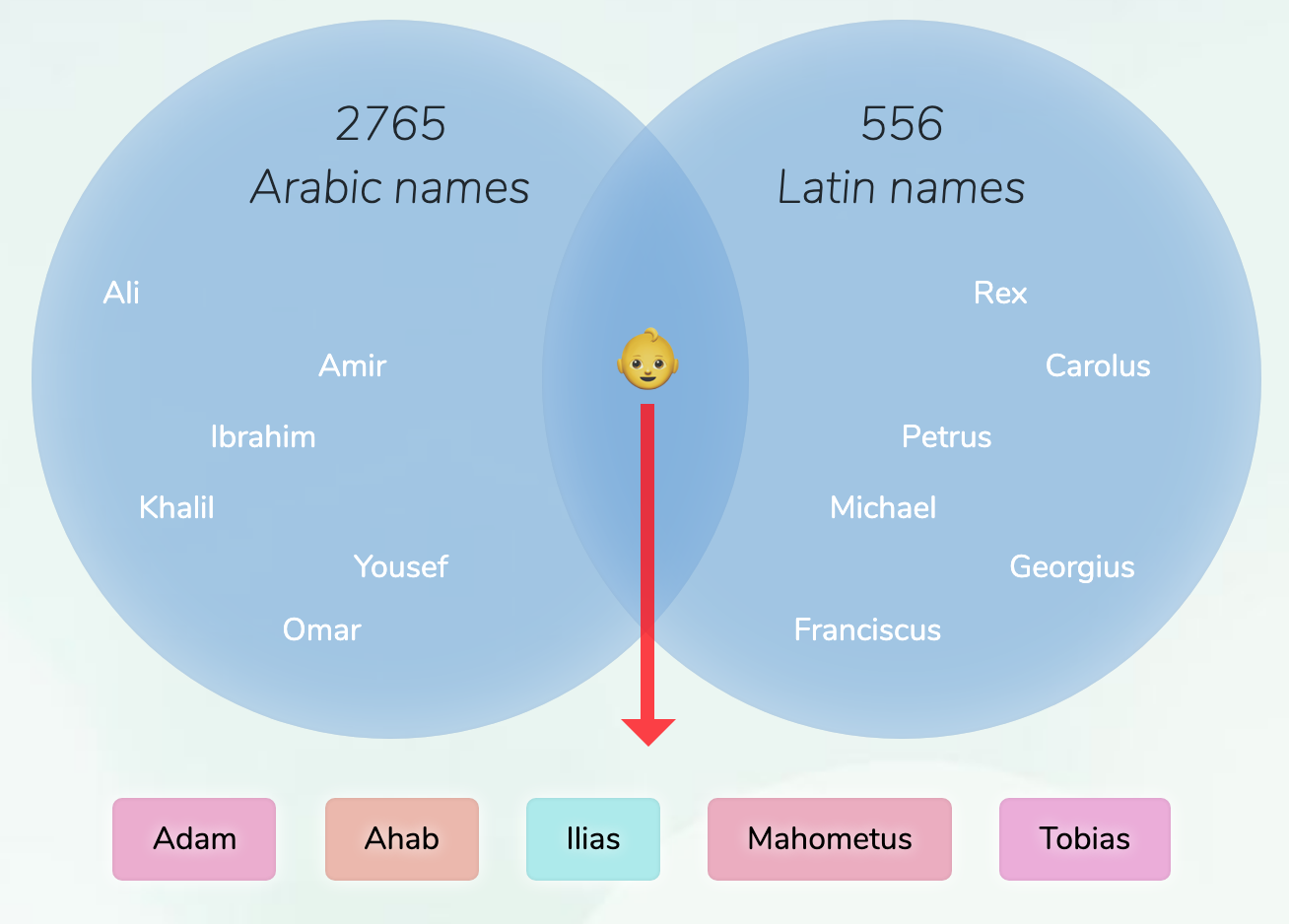Arabic-Latin names for boys