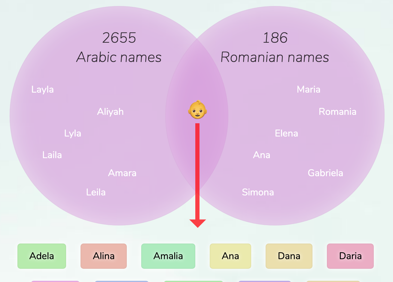 Arabic-Romanian names for girls