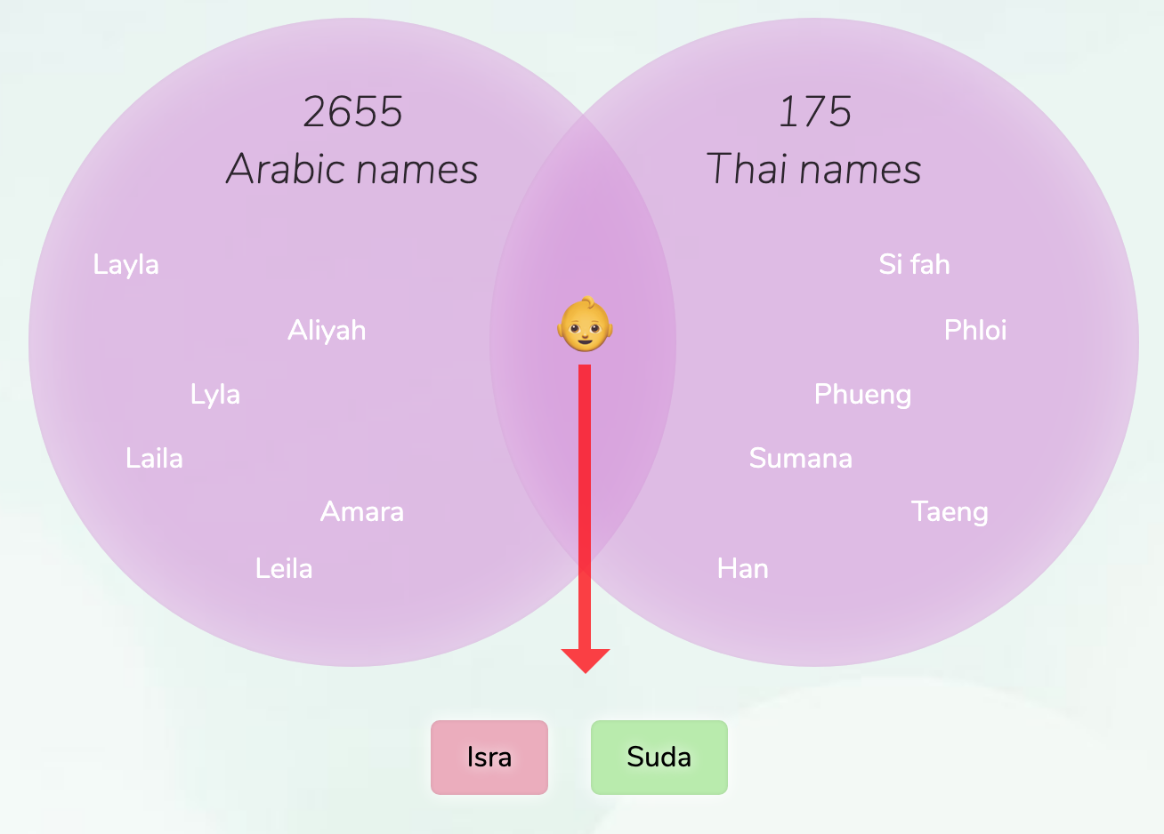 Arabic-Thai names for girls