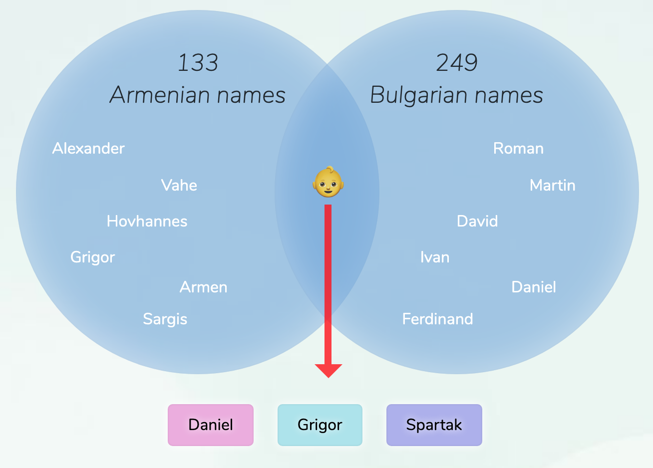 Armenian-Bulgarian names for boys