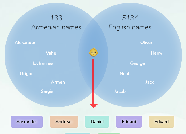 Armenian-English names for boys