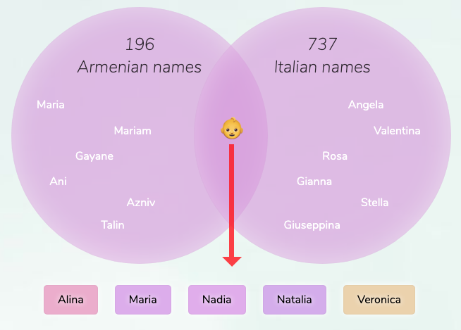 Armenian-Italian names for girls