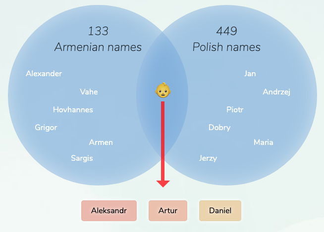 Armenian-Polish names for boys