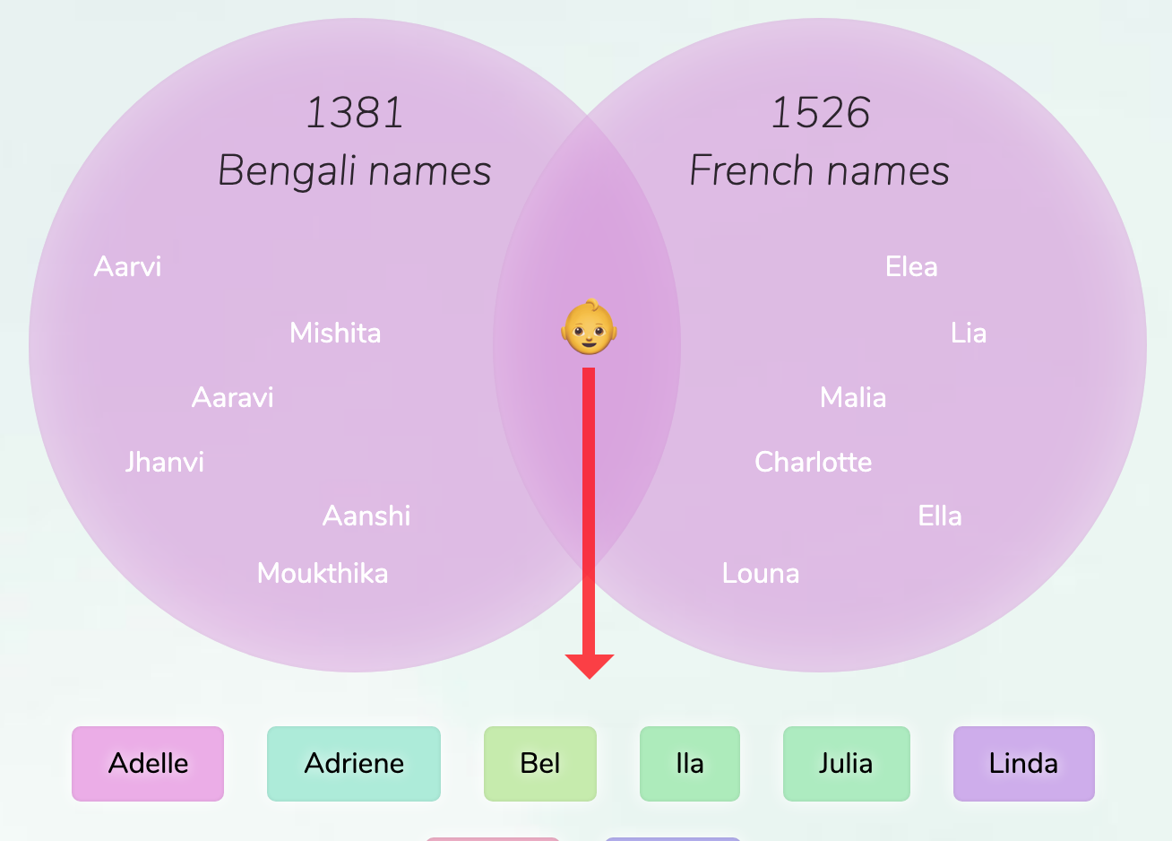 Bengali-French names for girls