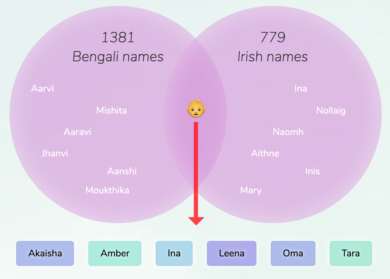 Bengali-Irish names for girls