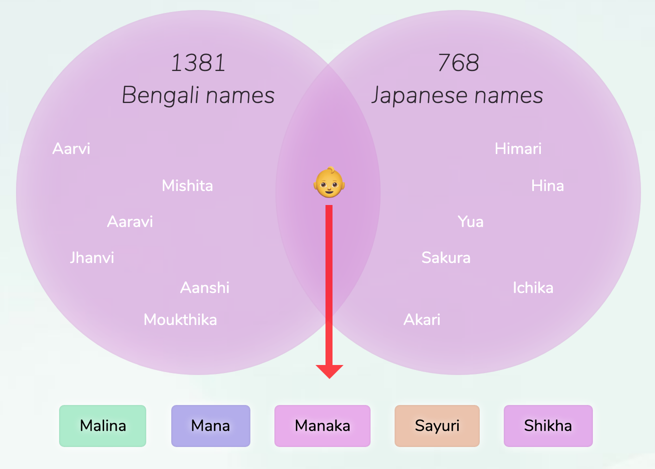 Bengali-Japanese names for girls