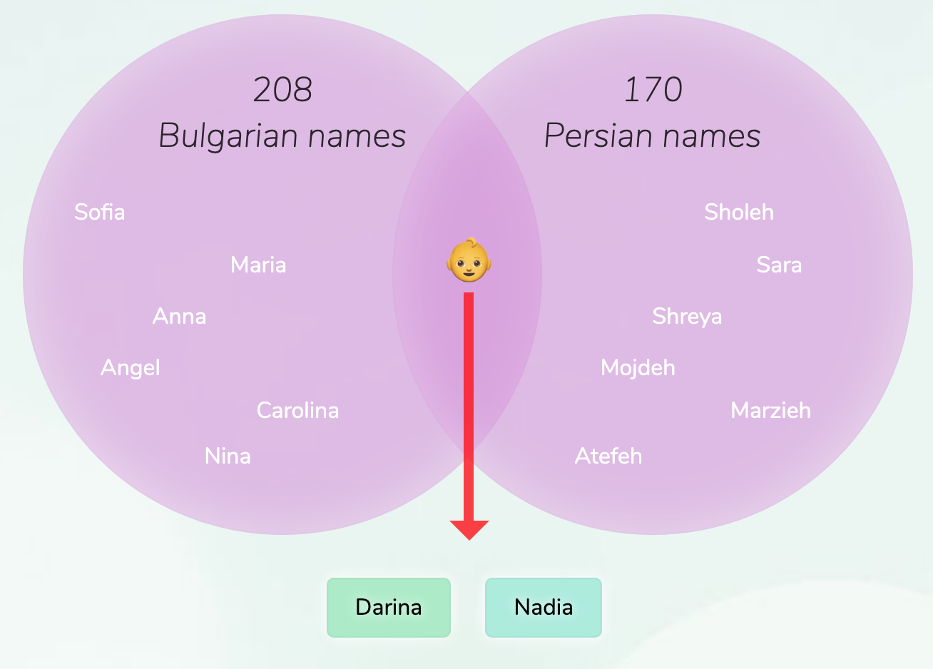Bulgarian-Persian names for girls