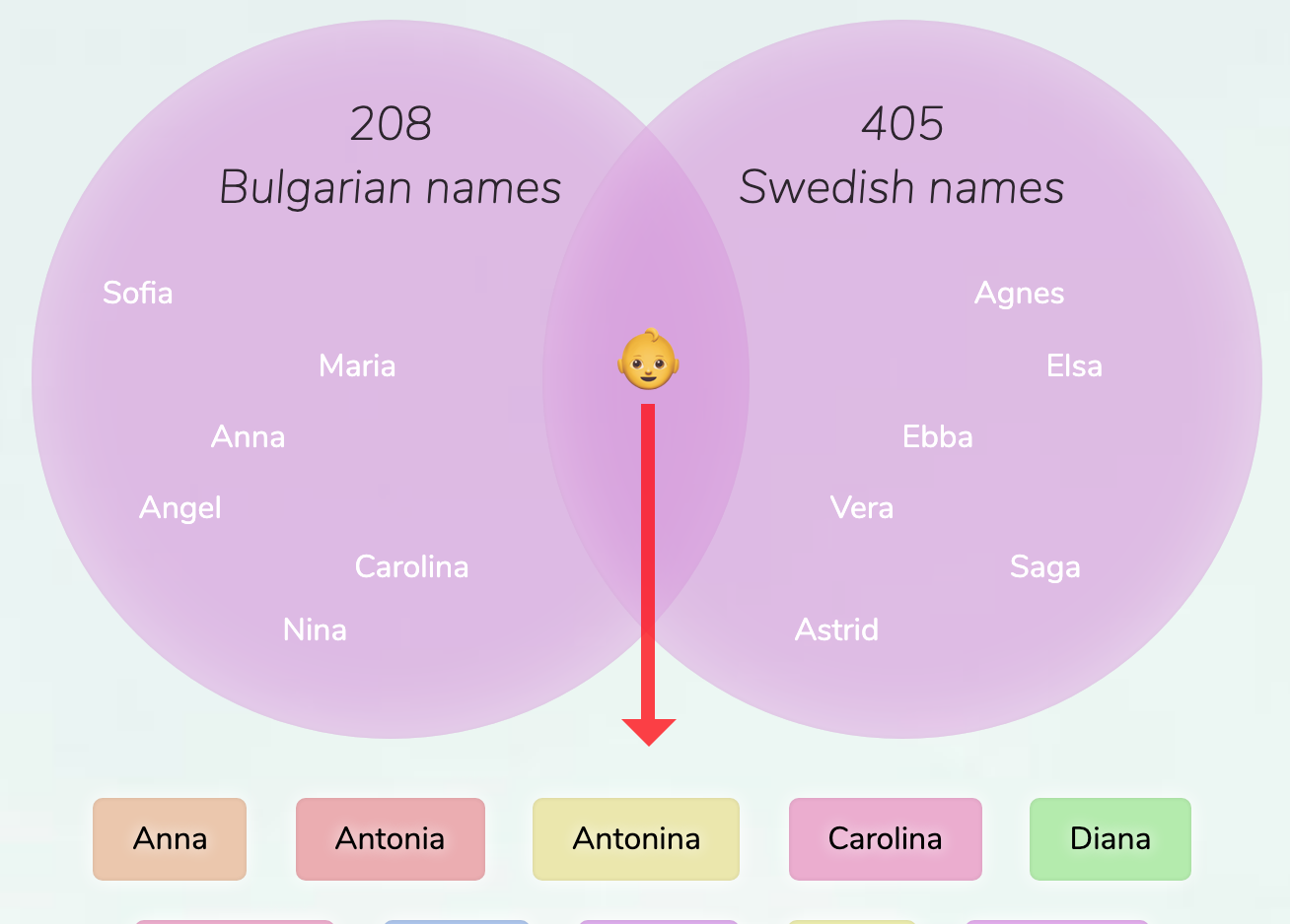 Bulgarian-Swedish names for girls