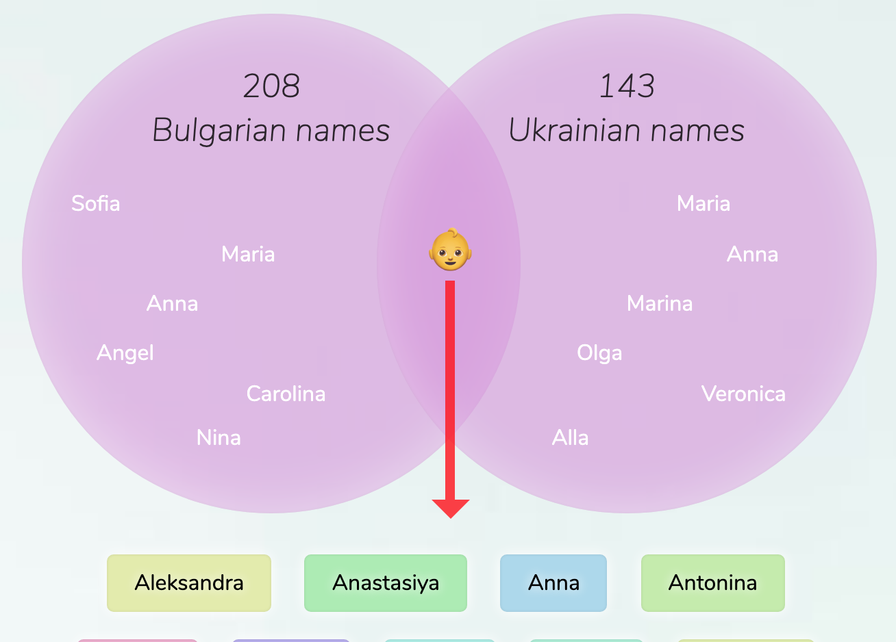 Bulgarian-Ukrainian names for girls