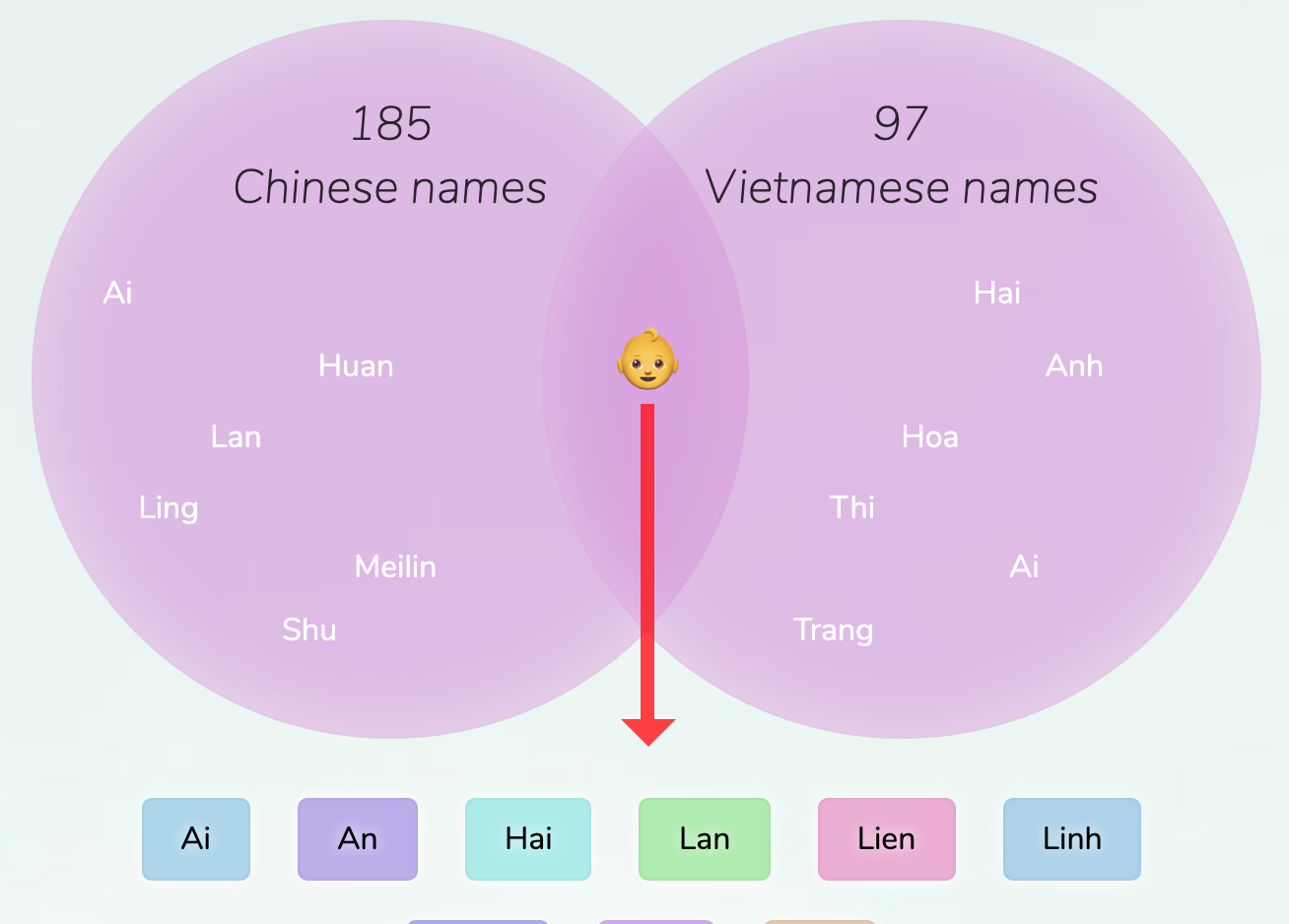 Chinese-Vietnamese names for girls