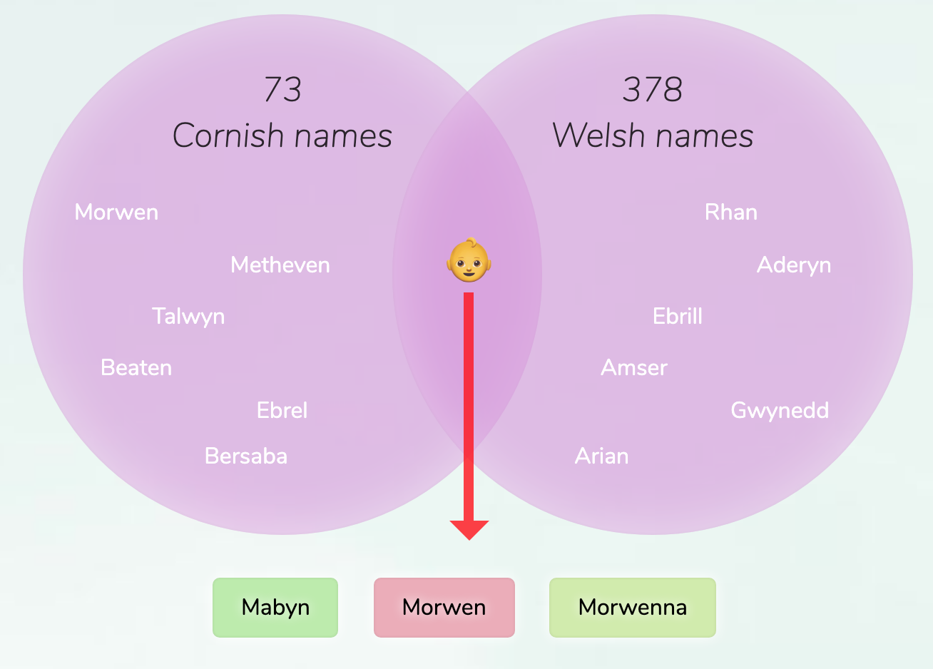 Cornish-Welsh names for girls