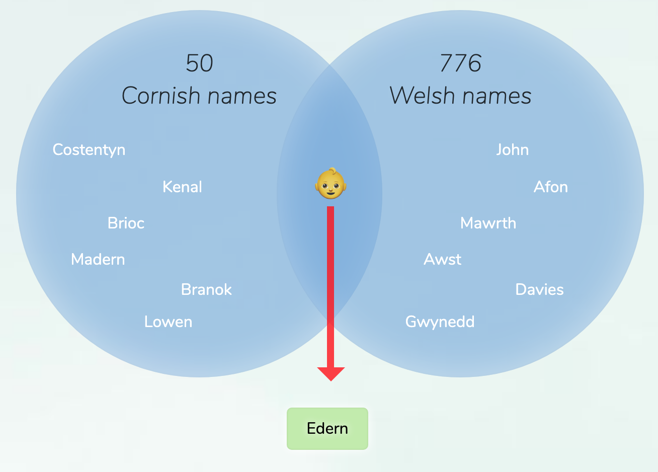 Cornish-Welsh names for boys