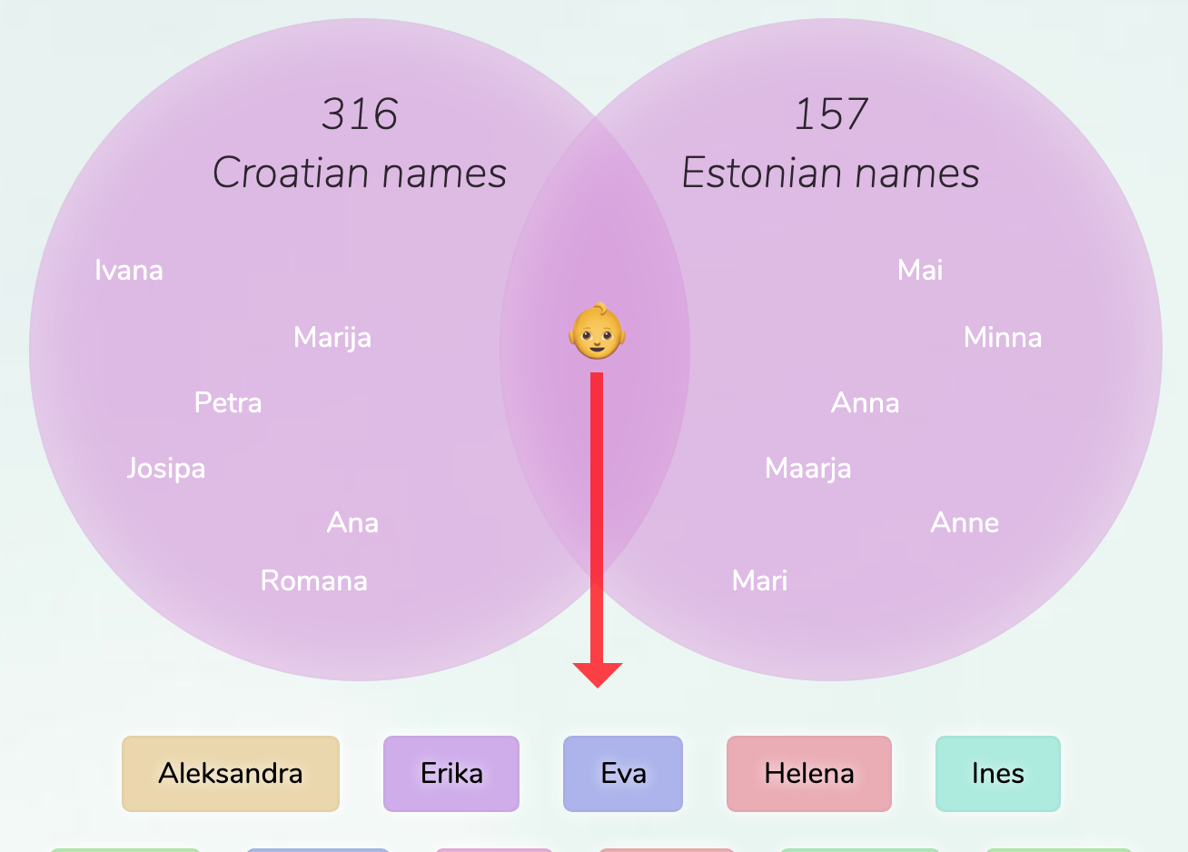 Croatian-Estonian names for girls