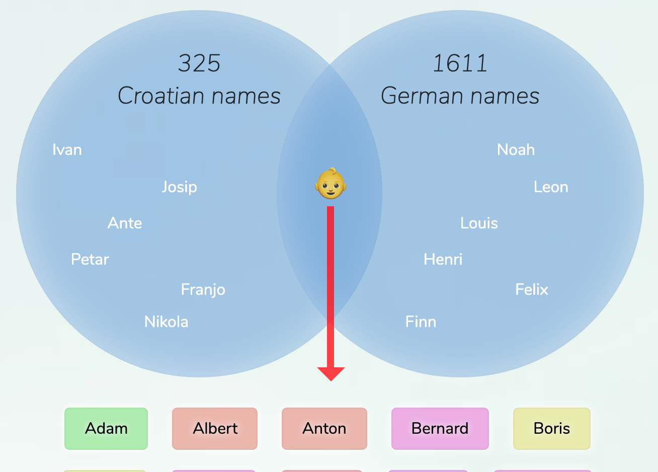 Croatian-German names for boys