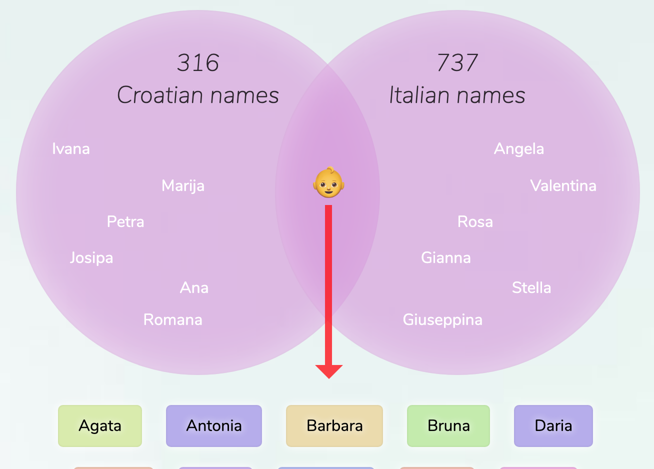 Croatian-Italian names for girls