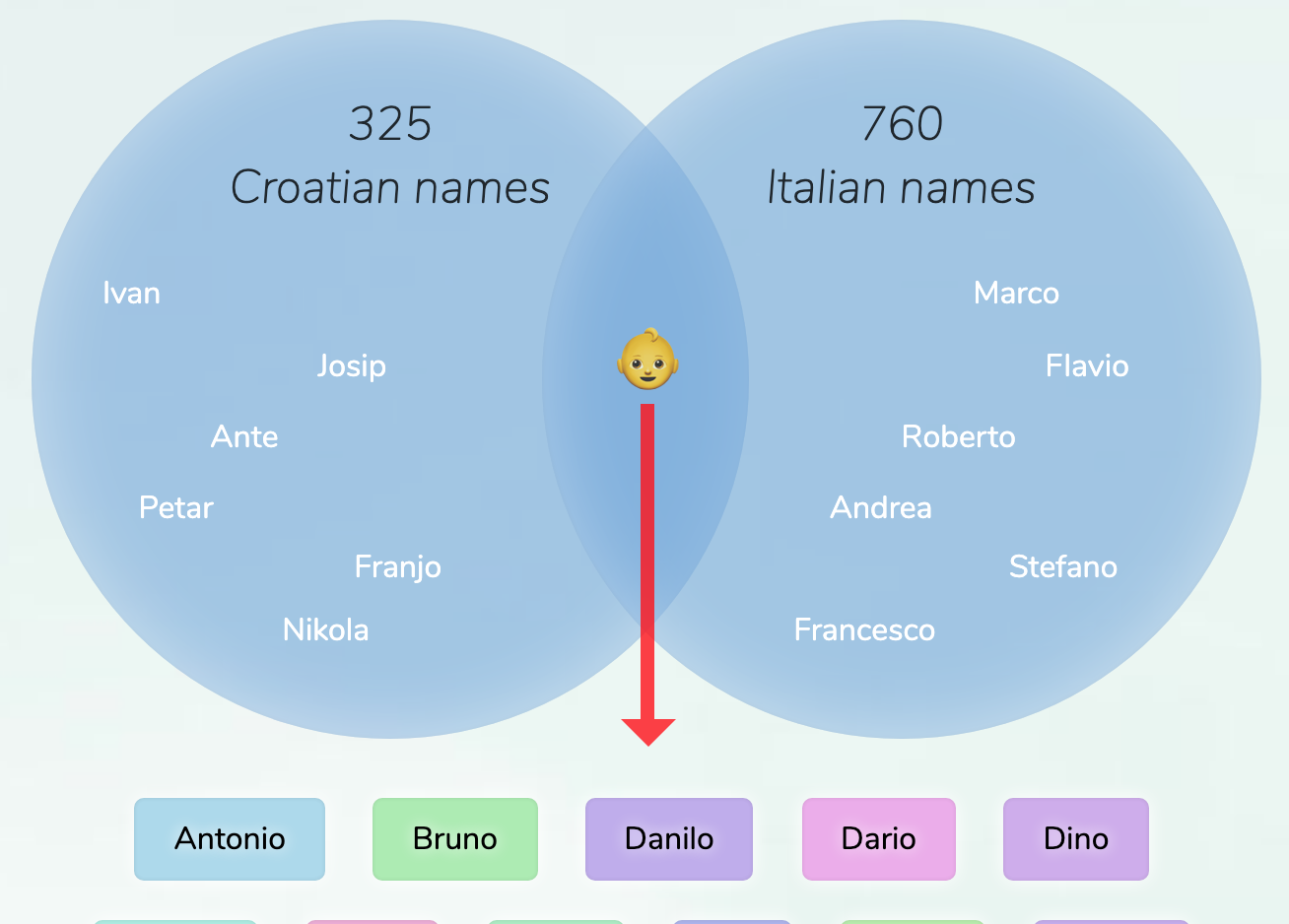 Croatian-Italian names for boys