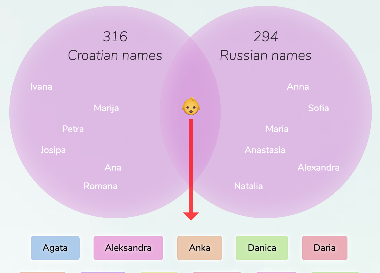 Croatian-Russian names for girls