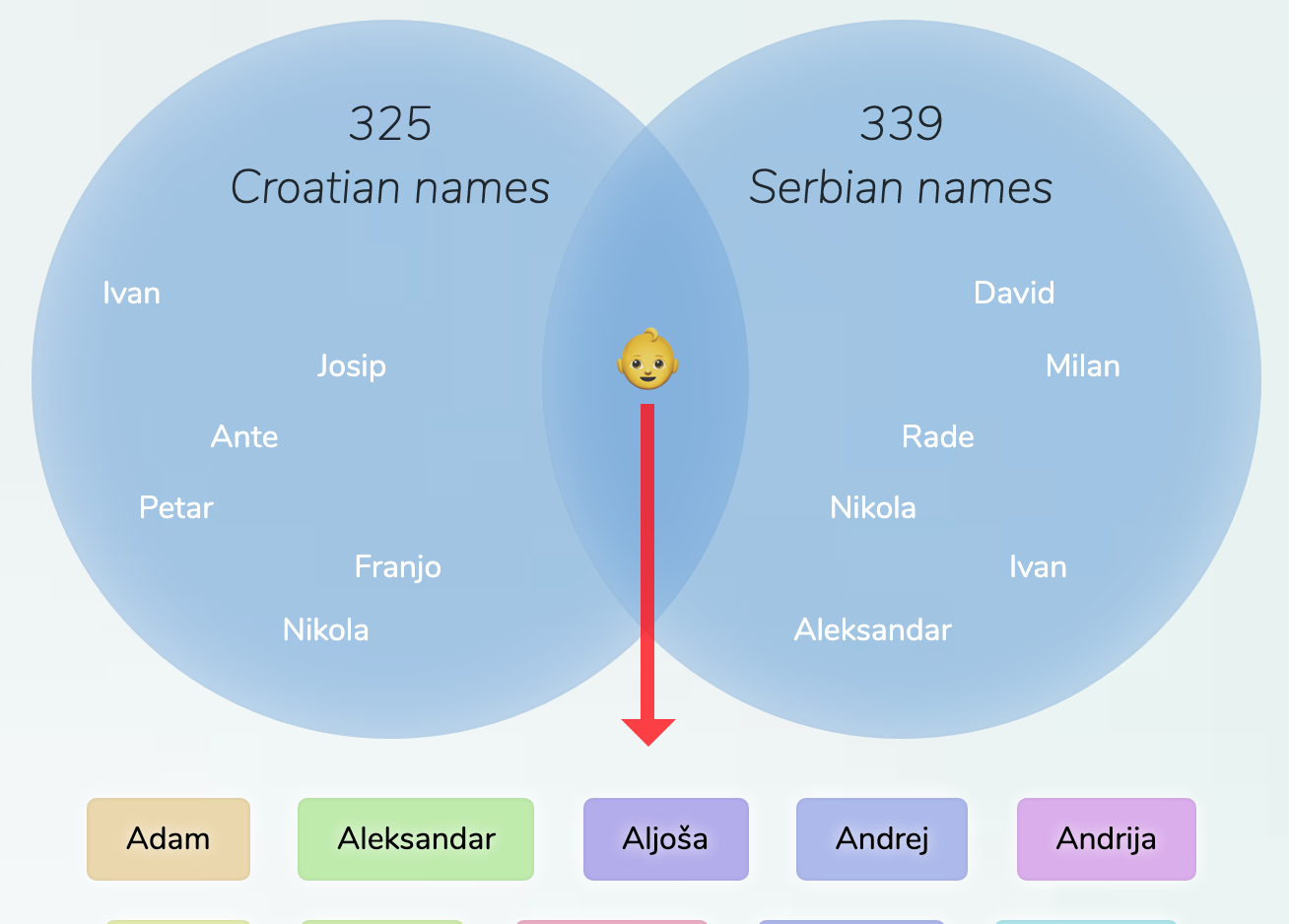Croatian-Serbian names for boys