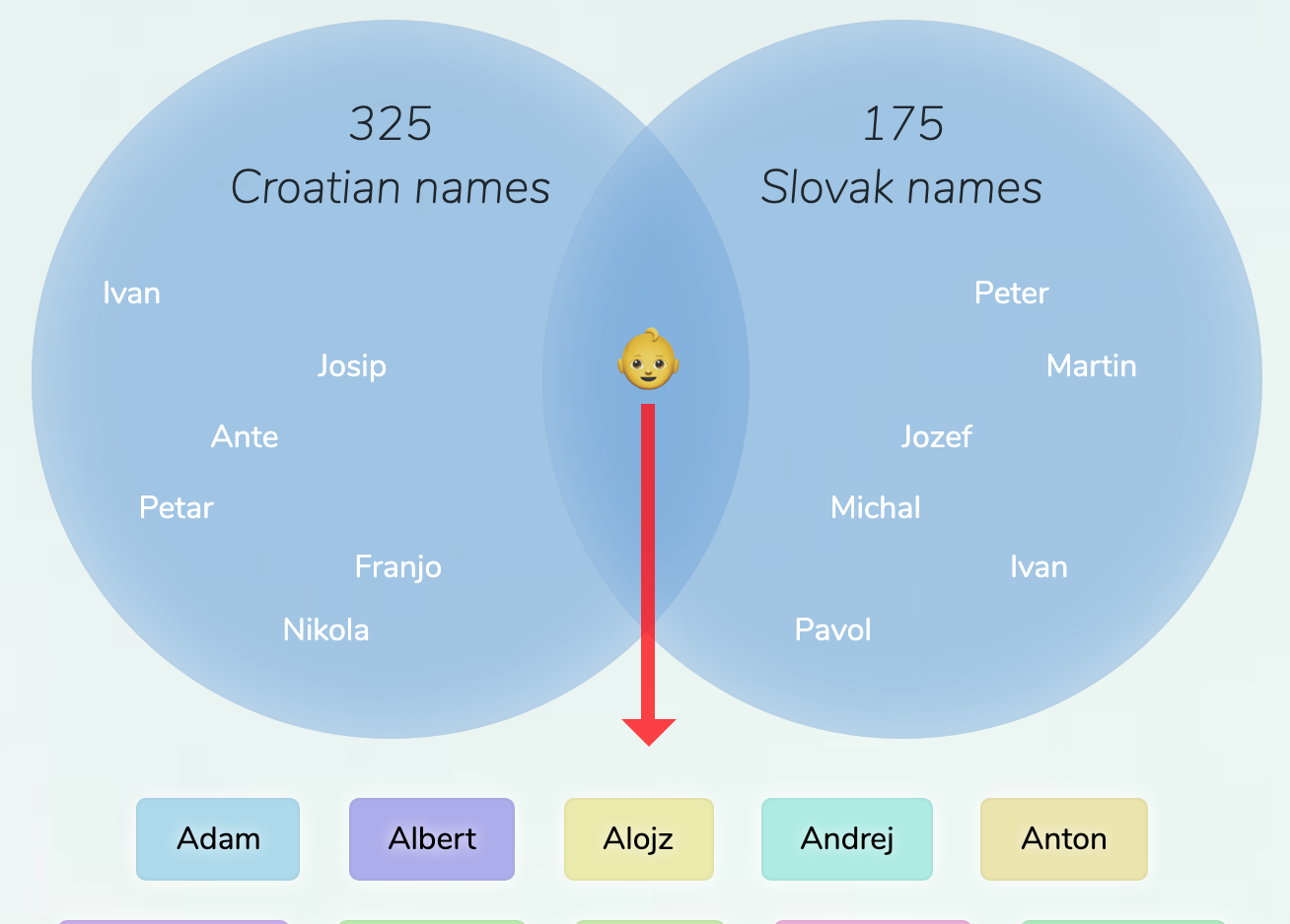 Croatian-Slovak names for boys