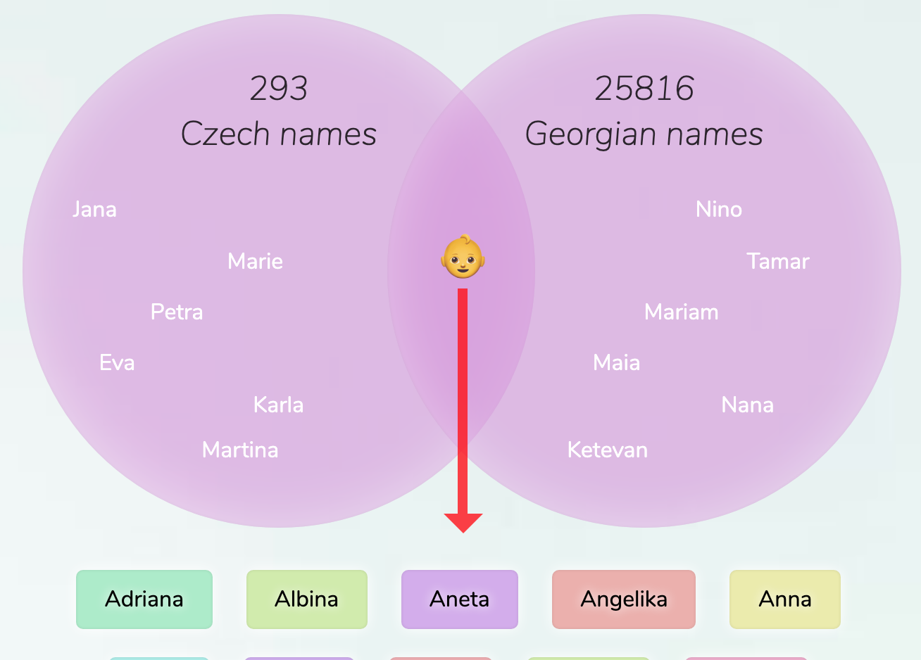 Czech-Georgian names for girls