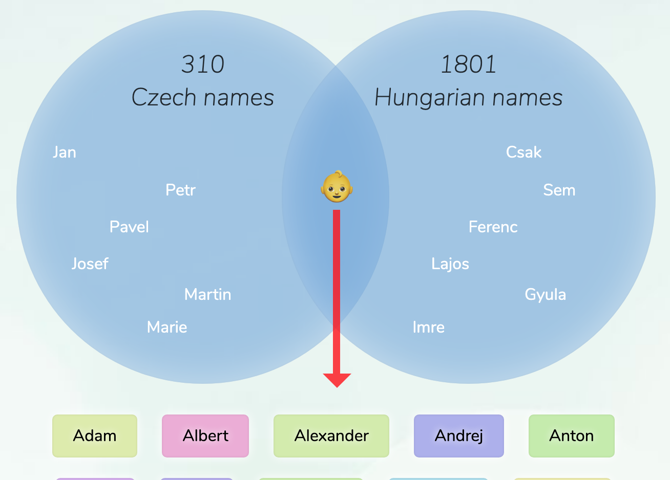 Czech-Hungarian names for boys