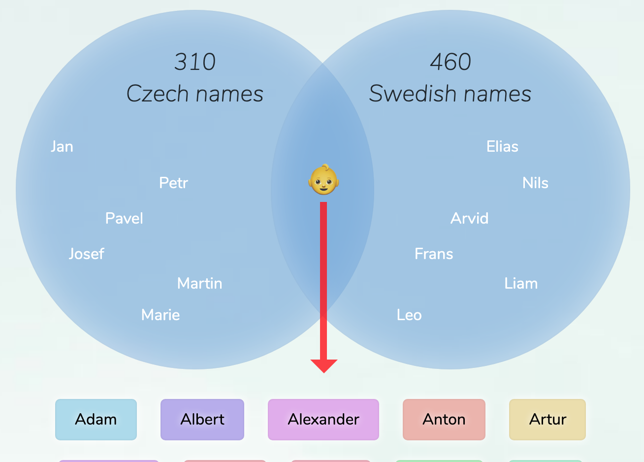 Czech-Swedish names for boys