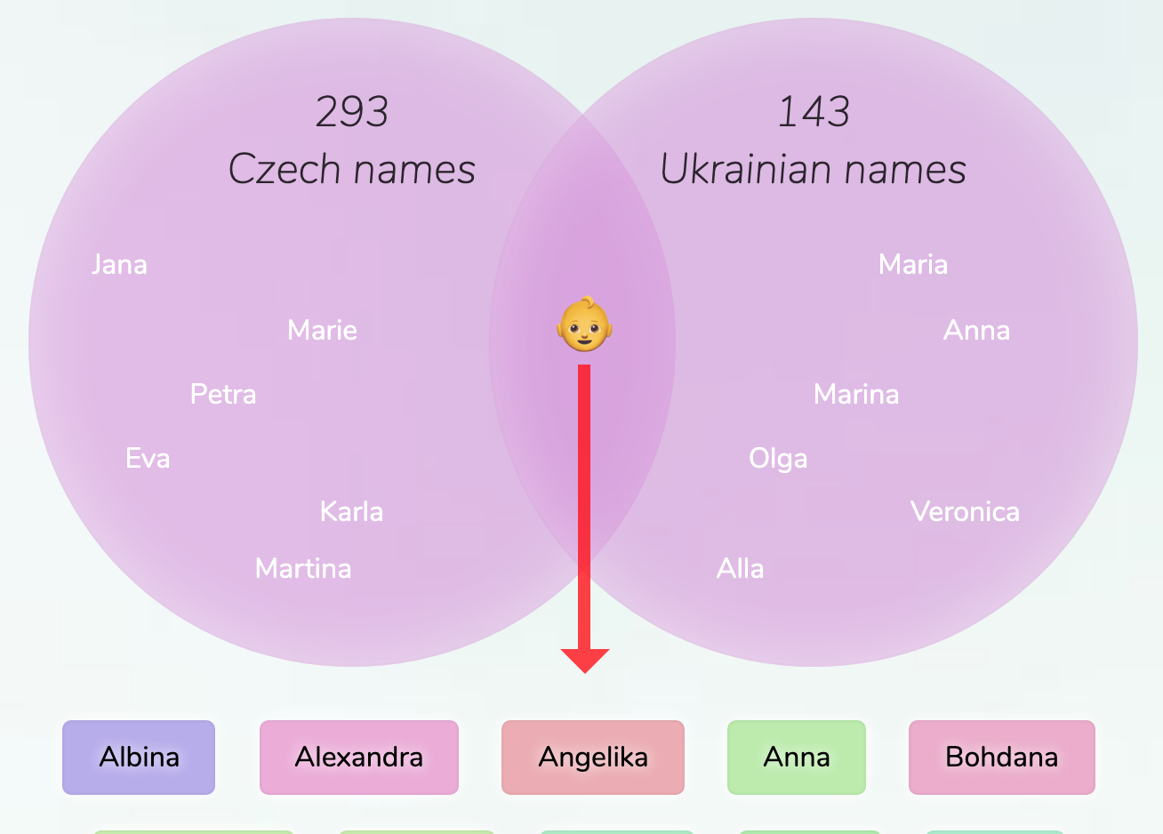 Czech-Ukrainian names for girls
