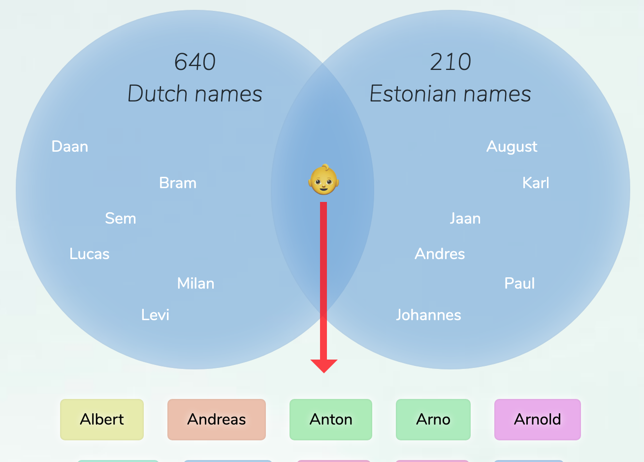 Dutch-Estonian names for boys