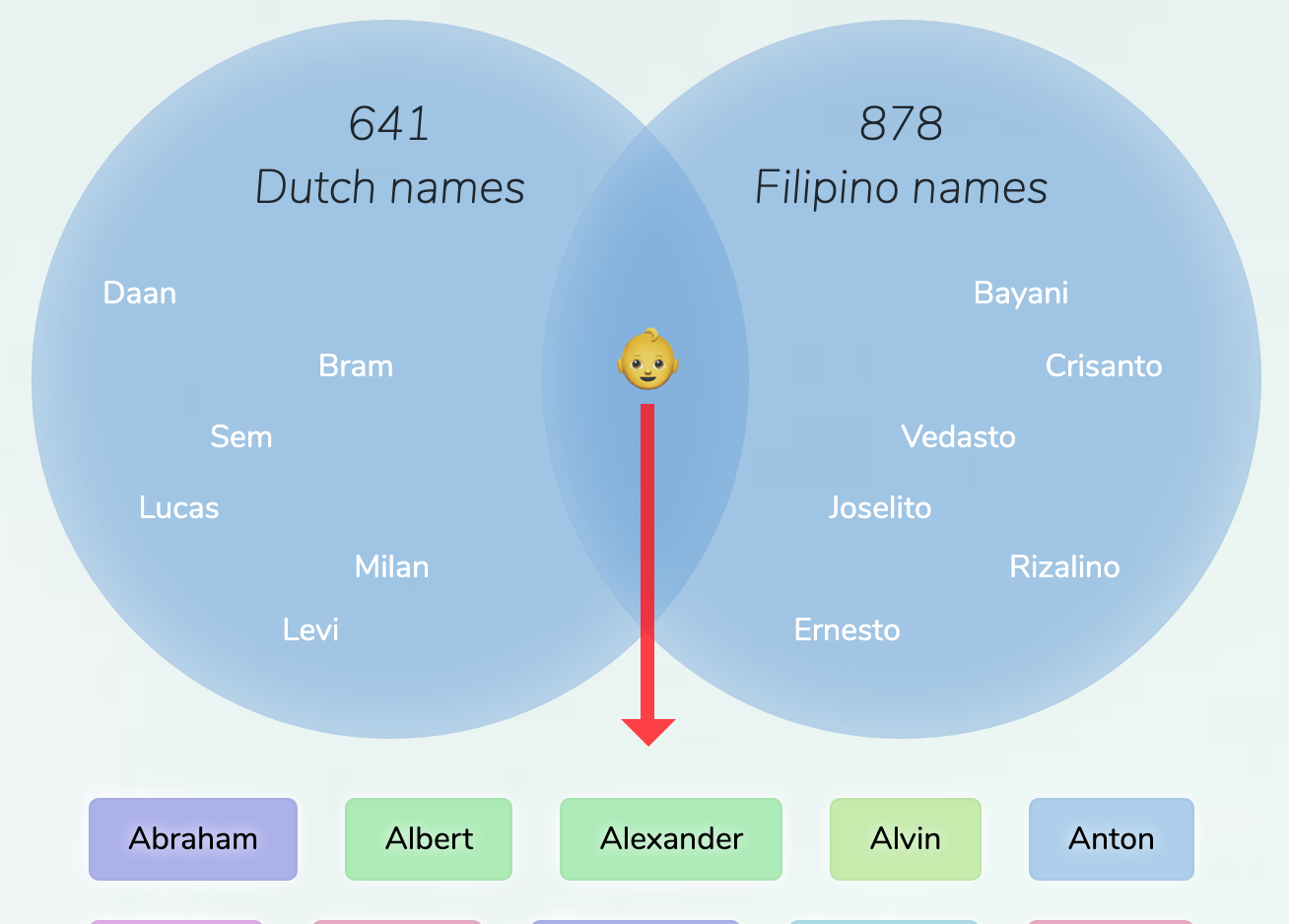 Dutch-Filipino names for boys