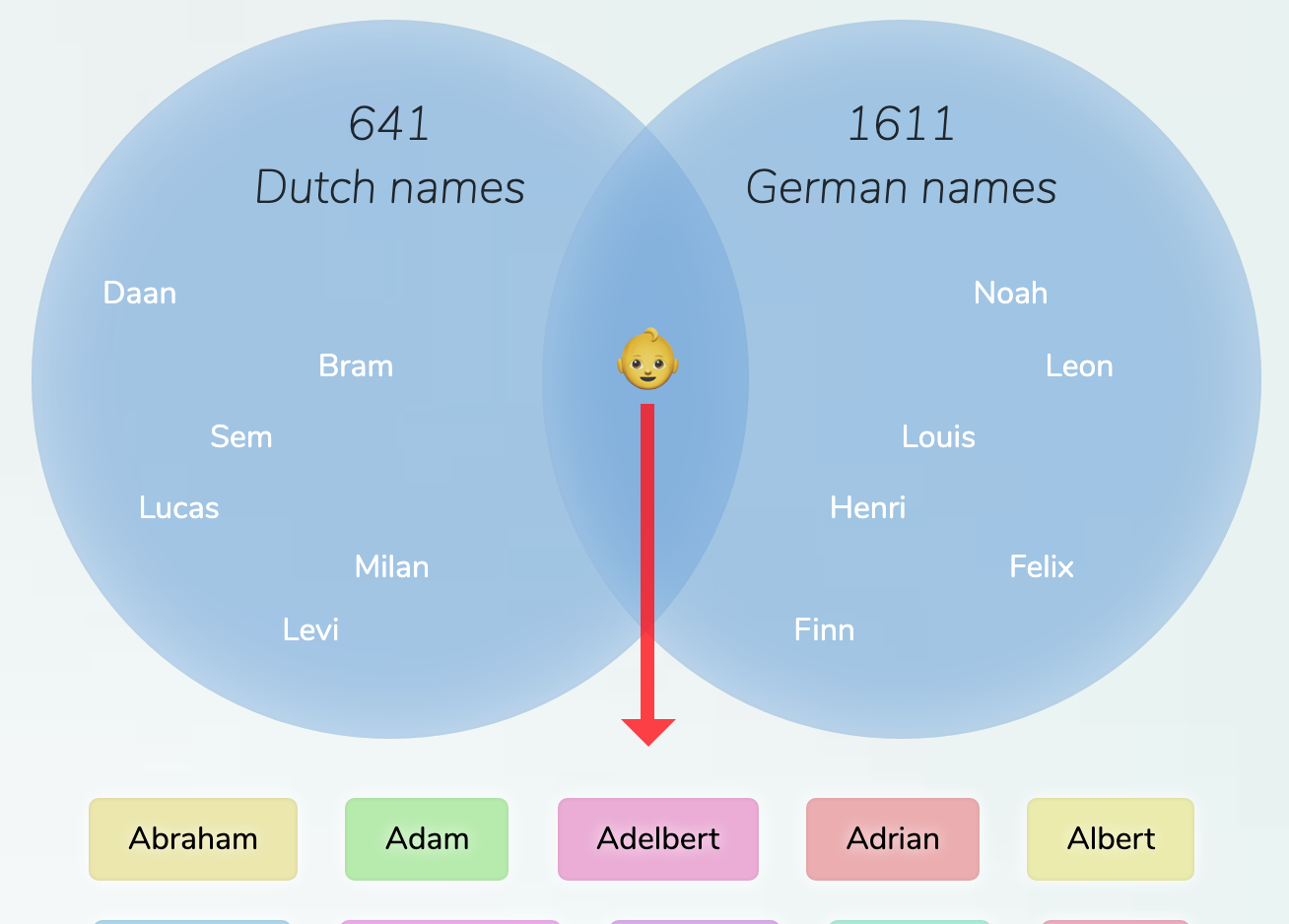 Dutch-German names for boys