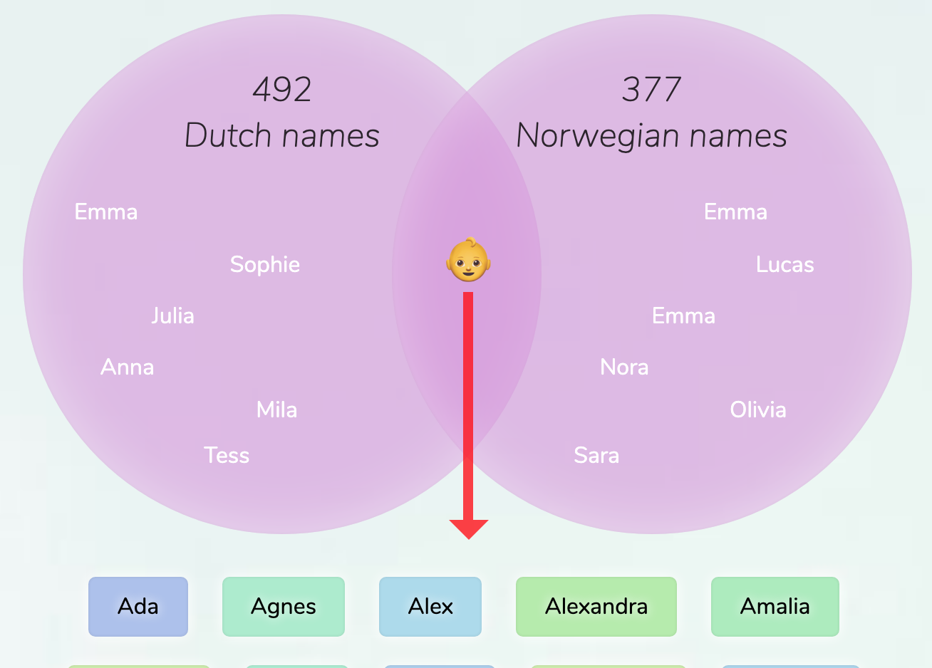 Dutch-Norwegian names for girls