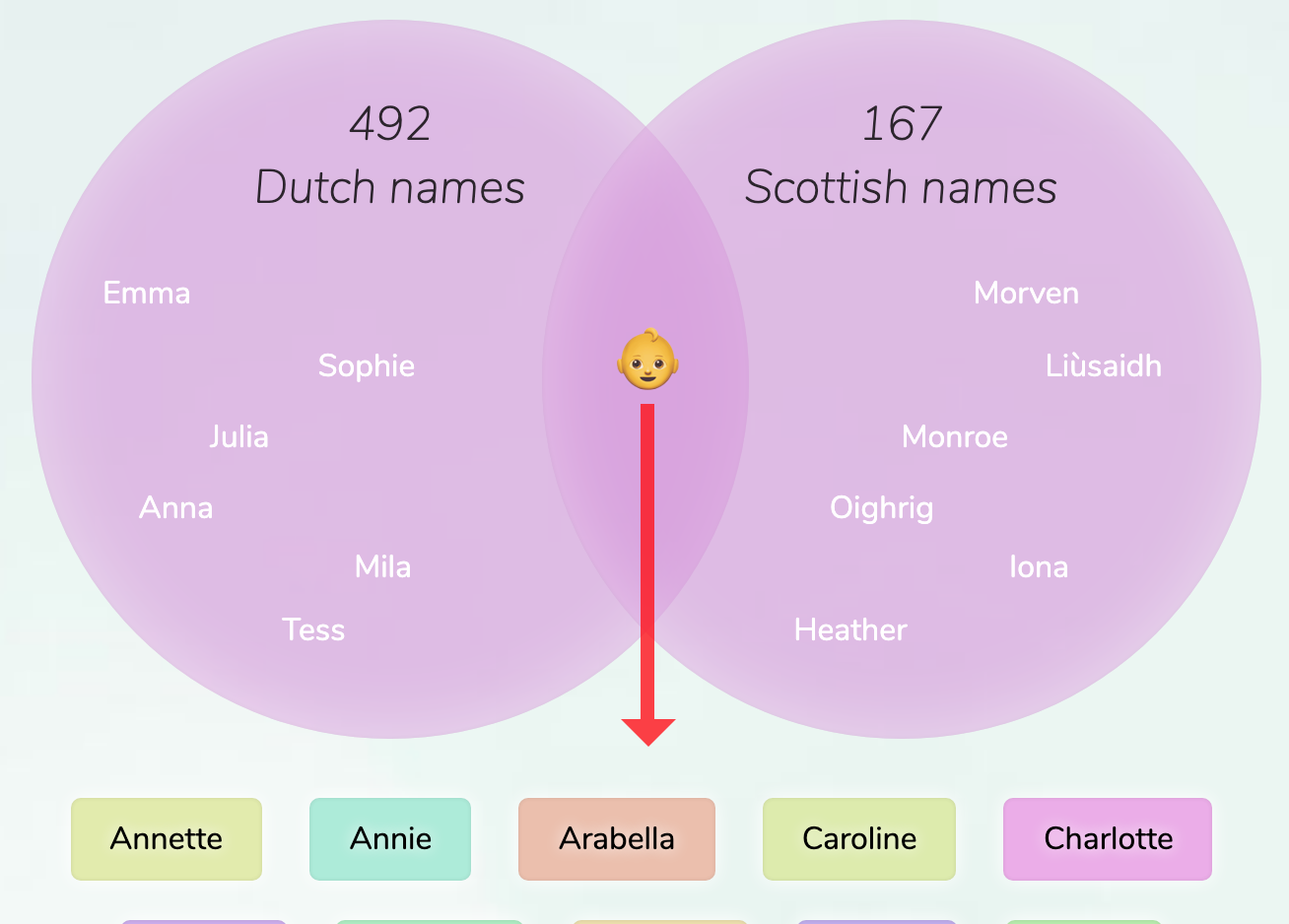 Dutch-Scottish names for girls