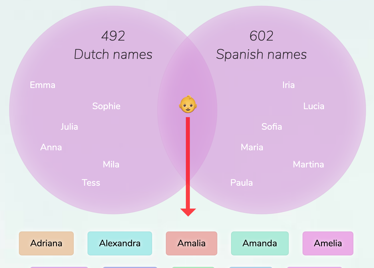 Dutch-Spanish names for girls