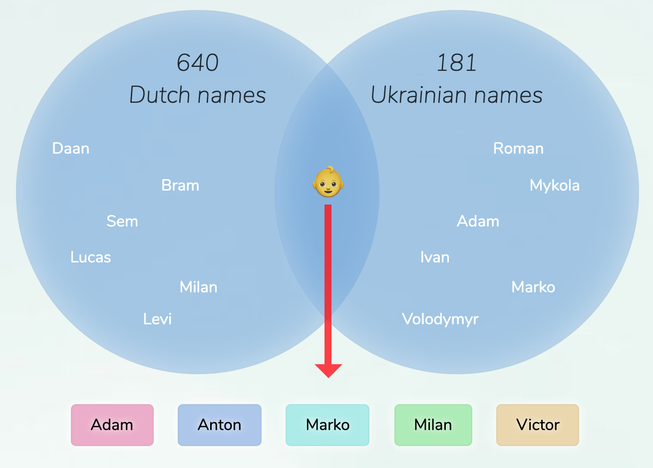 Dutch-Ukrainian names for boys