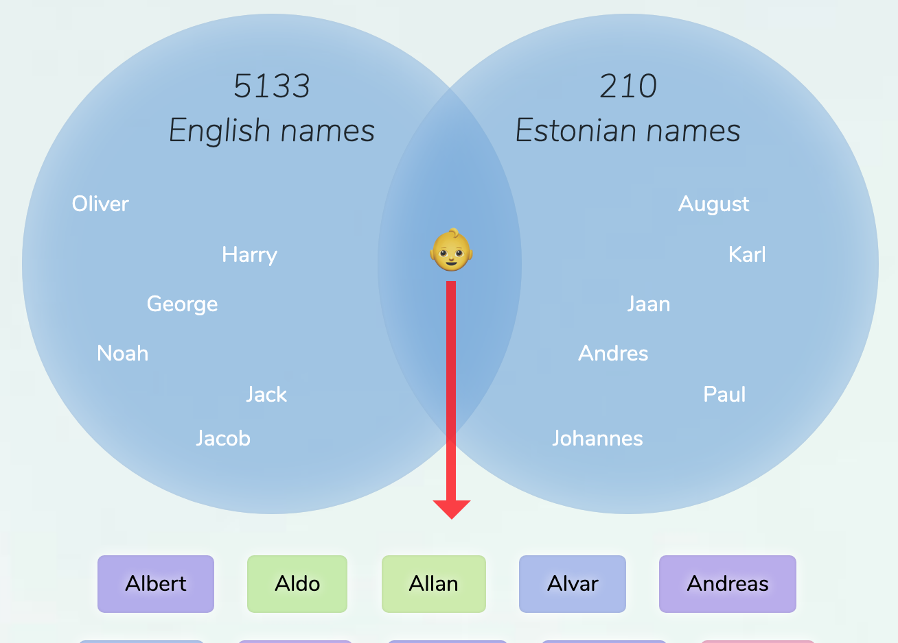 English-Estonian names for boys