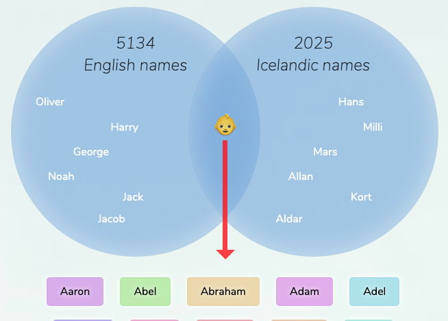English-Icelandic names for boys