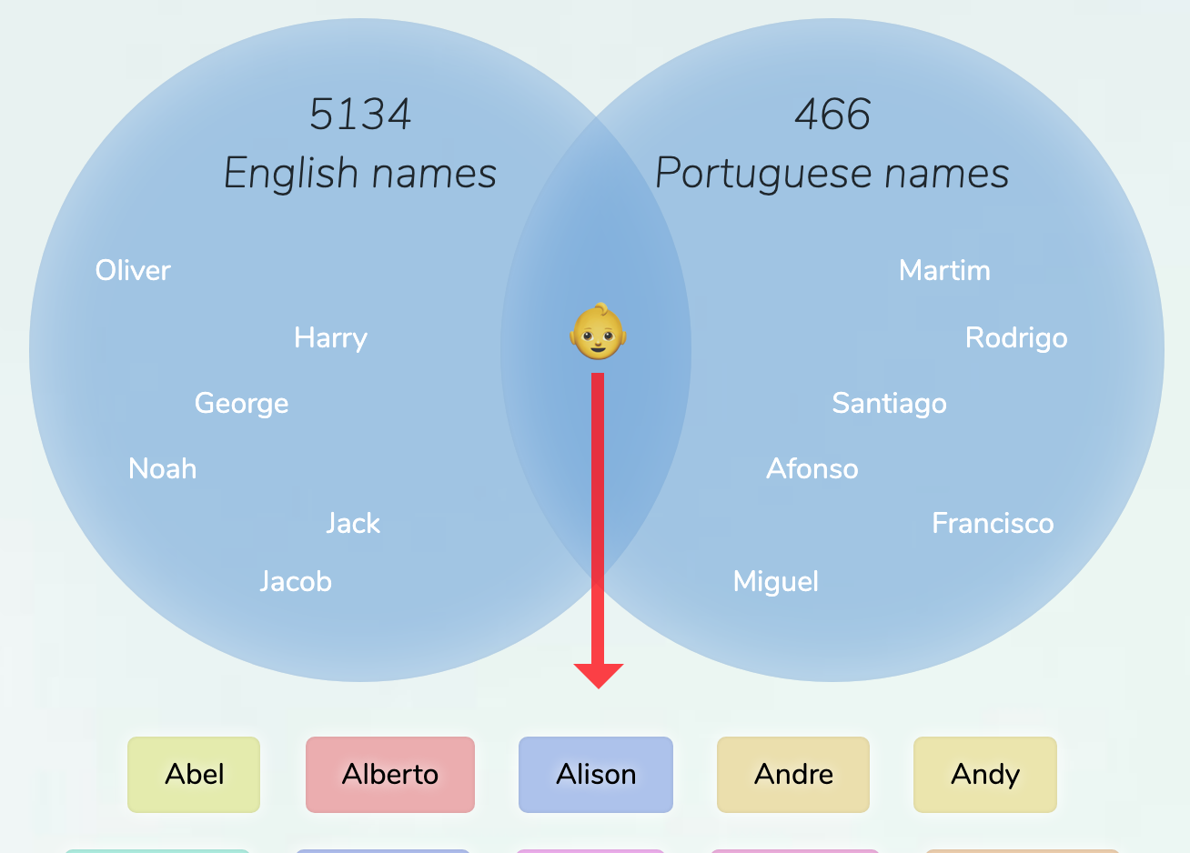 English-Portuguese names for boys