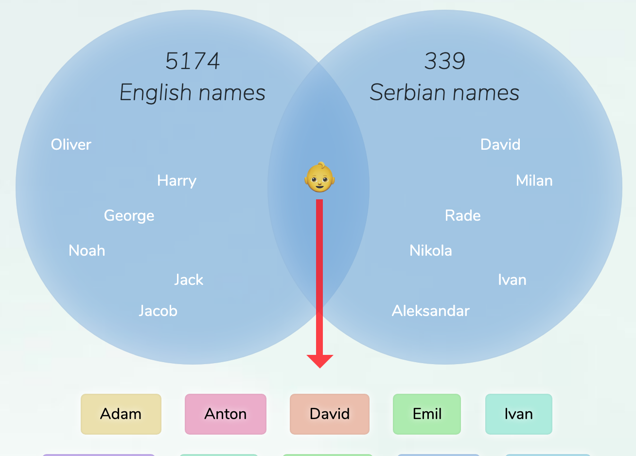 English-Serbian names for boys