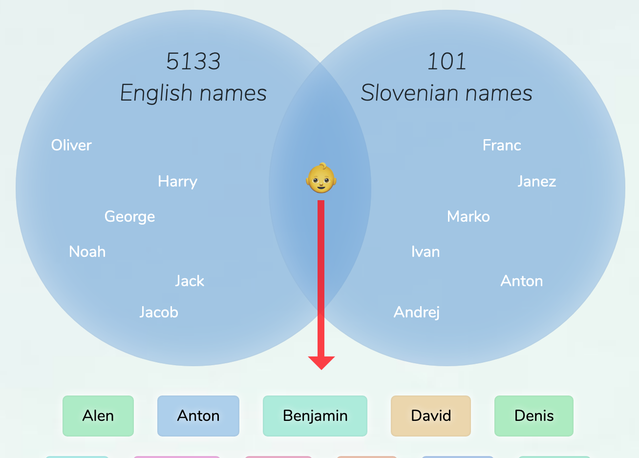 English-Slovenian names for boys