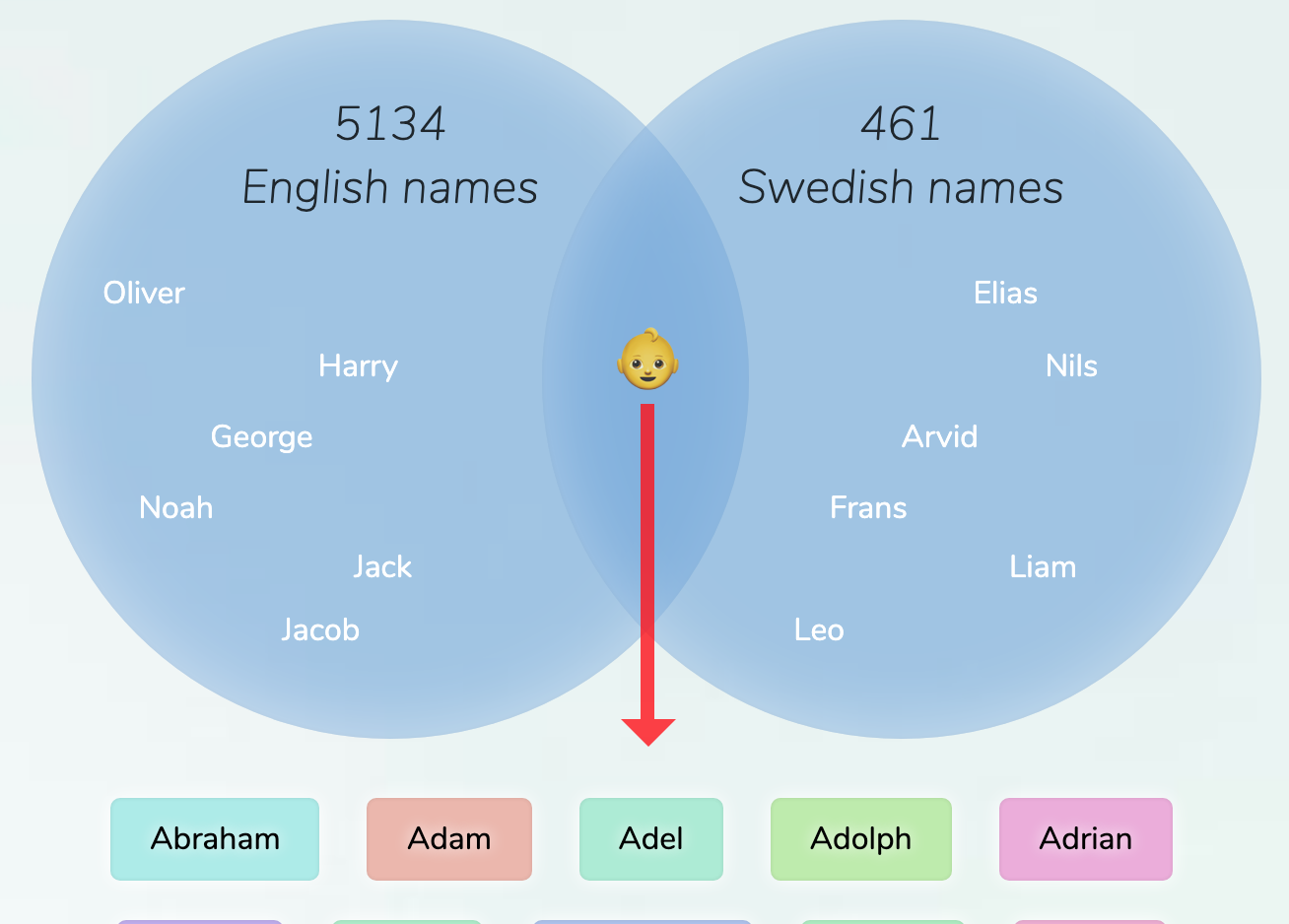 English-Swedish names for boys