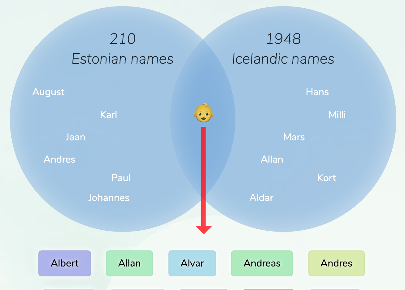 Estonian-Icelandic names for boys